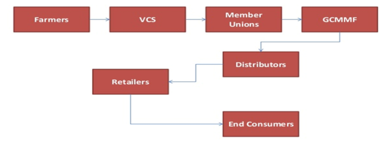 GCMMF - Amul Supply Chain & Production Process Case Study